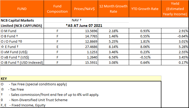 NCB Capital Markets Ltd. - NCB CAPFunds